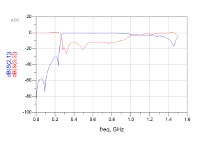 ADS如何导入S1P，S2P文件 – mis2erp.com技术分享